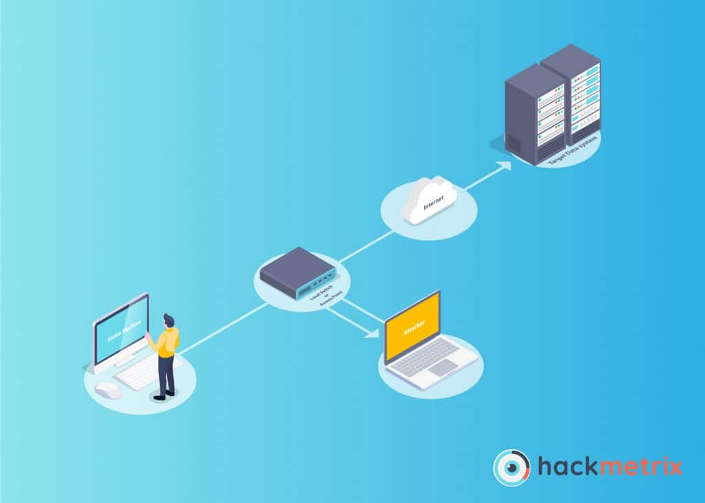 What is RCE (Remote Code Execution)? - Hackmetrix Blog What is RCE (Remote Code Execution)? - Hackmetrix Blog