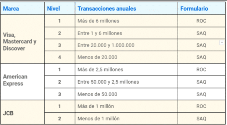 PCI DSS: ¿Qué es SAQ, ROC y AOC? - Hackmetrix Blog