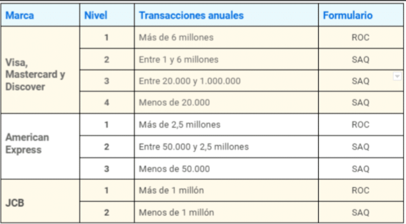 PCI DSS: ¿Qué es SAQ, ROC y AOC? - Hackmetrix Blog