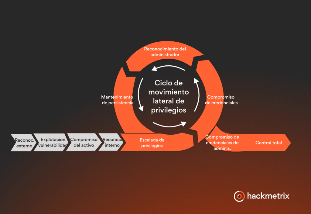 Escalada de privilegios, tipos y estrategias para evitarlos