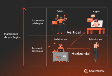 Escalada de privilegios, tipos y estrategias para evitarlos