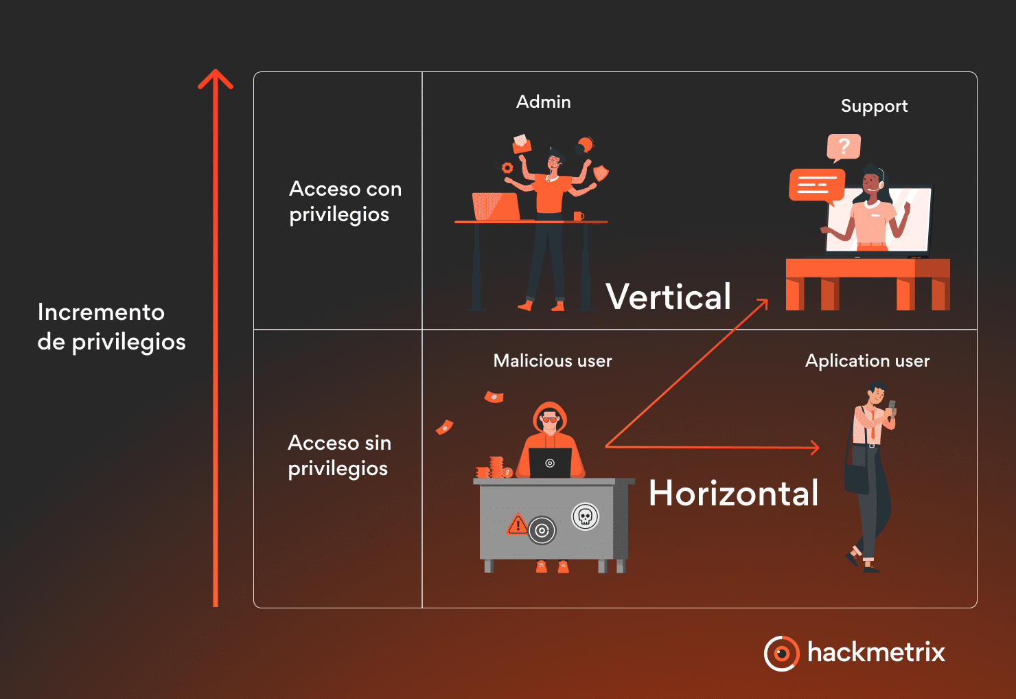 Escalada de privilegios, tipos y estrategias para evitarlos