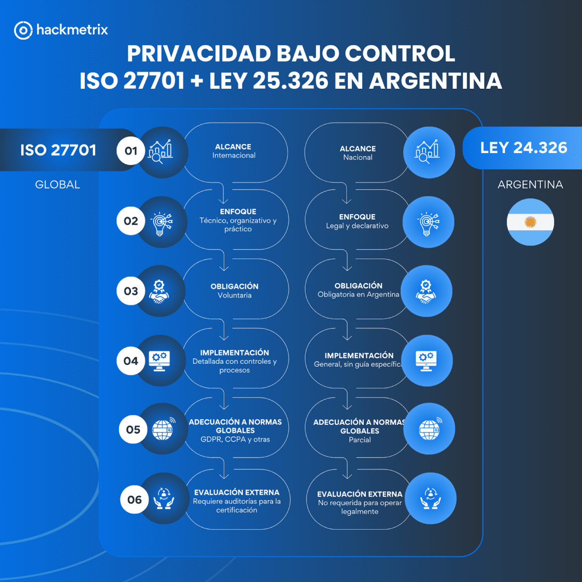 ISO 27701 y la ley 25.326 de protección de datos personales en Argentina: ¿Cómo se complementan ...